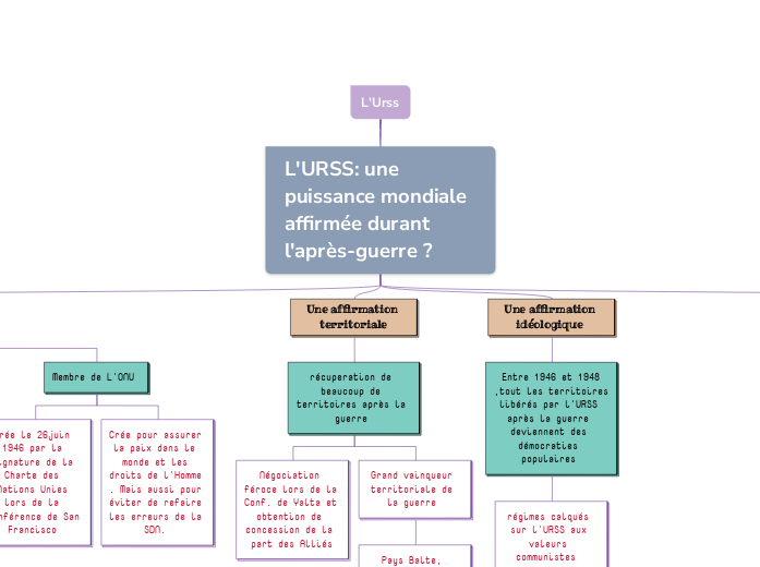 L'Urss - Mind Map